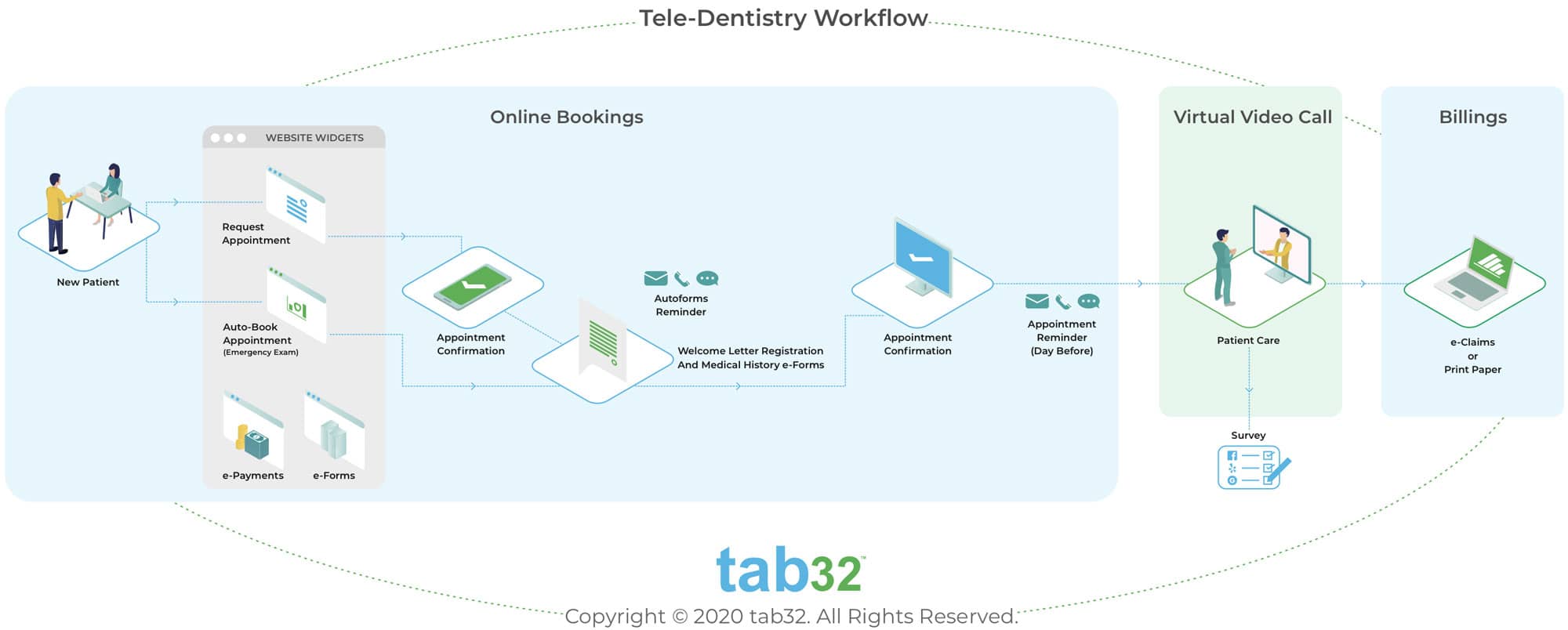 tab32 Launches Dental Emergency Video Calling Platform | Orthodontic ...